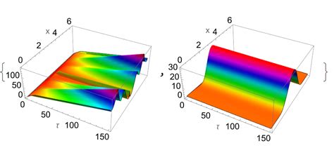 Differential Equations Hyperbolic Pde With Spiky Behaviour