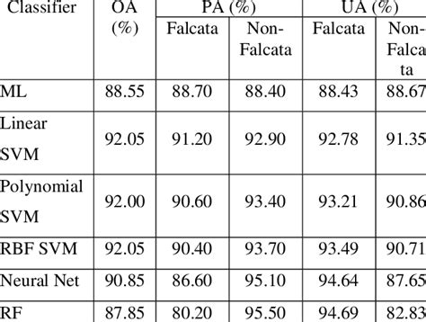Summary Of Accuracies For The 10 M Resolution Sentinel 2 Image Download Scientific Diagram
