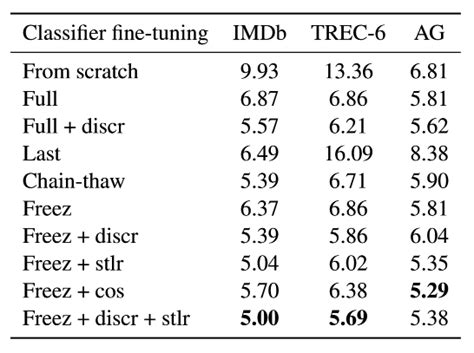 翻译原论文paper Translation Ulmfit For Text Classification Utc8 China Se Asia Fastai