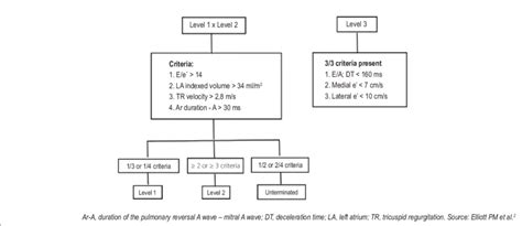 Algorithm Used To Determine The Degree Of Diastolic Dysfunction And