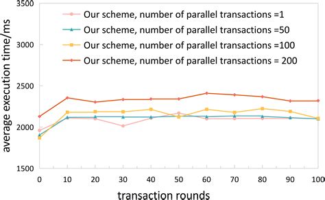 a secure cross domain interaction scheme for blockchain based