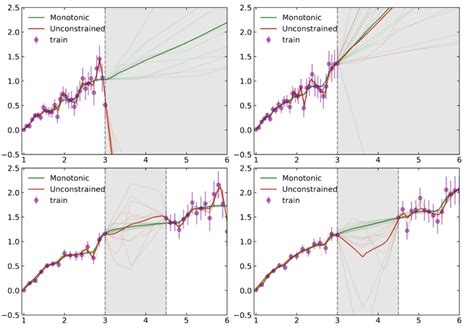 Robust And Provably Monotonic Networks Ouail Kitouni
