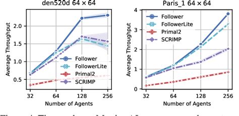 Figure 4 From Learn To Follow Decentralized Lifelong Multi Agent