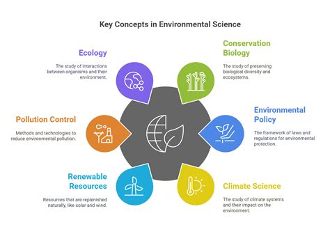 Environmental Science Essential Concepts For Reading Comprehension