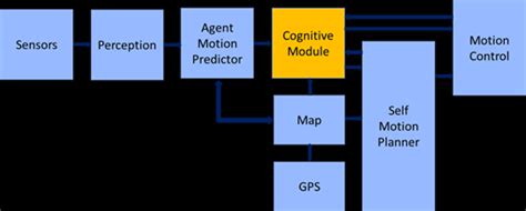 Block Diagram Of The Proposed System For Autonomous Driving Download