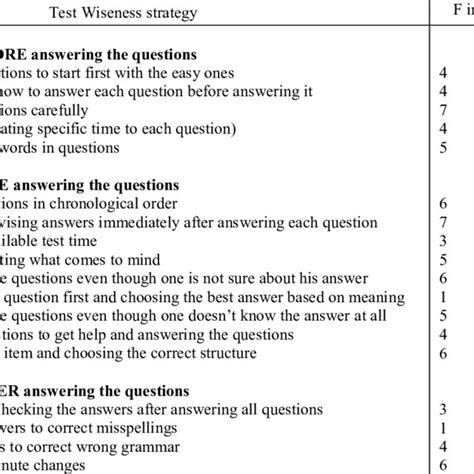 Test Takers Tw Strategies In A Pbt And Ibt Are Compared In The Download Table