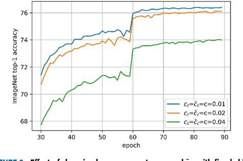 Figure 1 From Distributed Stochastic Gradient Descent With Compressed And Skipped Communication