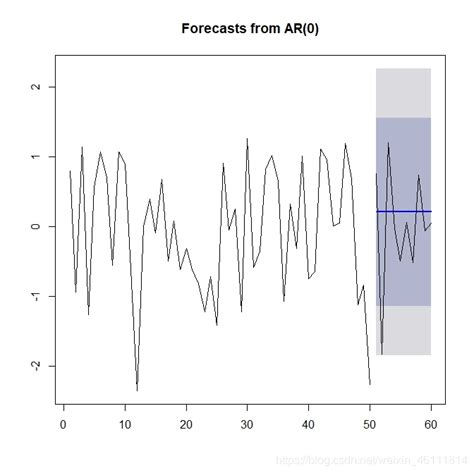 毕业实用模型（三）——时间序列forecast包的使用 r语言forecast函数 csdn博客