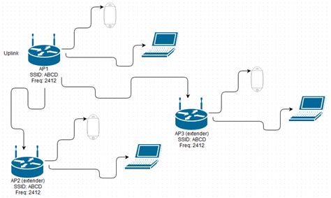 wifi extender beginner basics mikrotik community forum