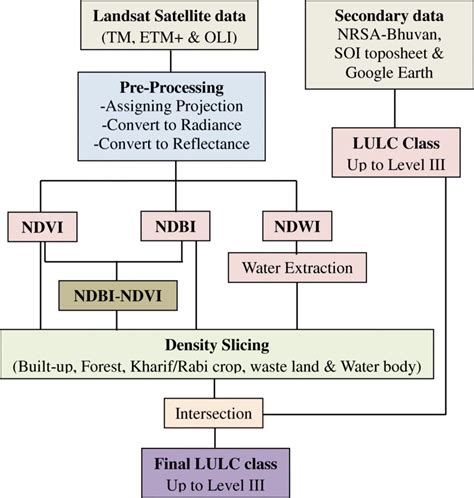 Flow Chart Showing Methodology Adopted For Mapping The Lulc Classes Download Scientific Diagram