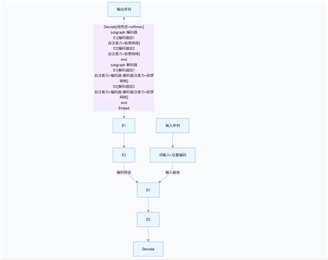 Transformer、gpt、bert 到底啥区别？bert Transformer 区别 Csdn博客
