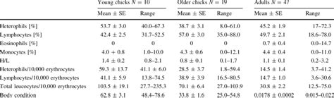 Mean Values Of Differential Leucocyte Counts H L Ratio And Body Condition Download Table