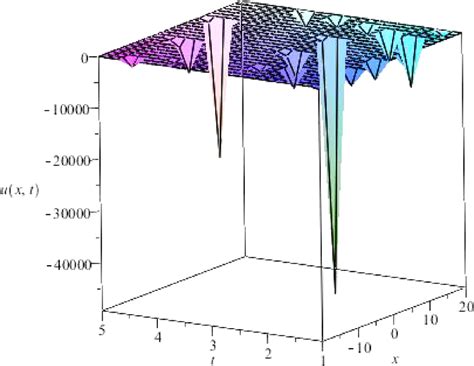 Solution Profile Of 1 Corresponding To The Solution 13 Download Scientific Diagram