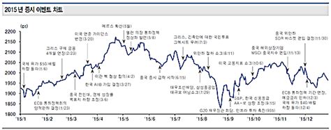 2015년 주식시장 리뷰와 2016년 주요 이벤트