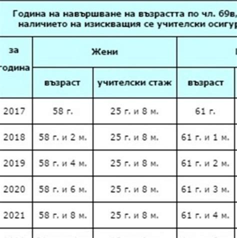 Новини от НОИ Пълни таблици с новите условия за пенсиониране необходимия трудов стаж до 2037