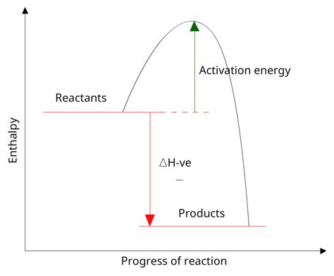 Exothermic Reaction Diagram Energy In Chemical Reactions Ck 12