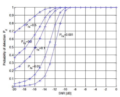 Conventional Energy Detector P Vs Snr D Download Scientific Diagram