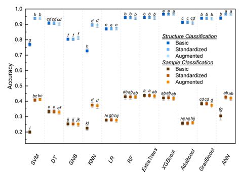 algorithm accuracy comparison of the two classification approaches by
