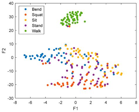 Human Similar Activity Recognition Using Millimeter Wave Radar Based On Cnn Bilstm And Class
