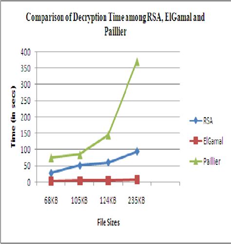 Throughput Of Rsa Elgamal And Paillier On Decryption Process Download Scientific Diagram