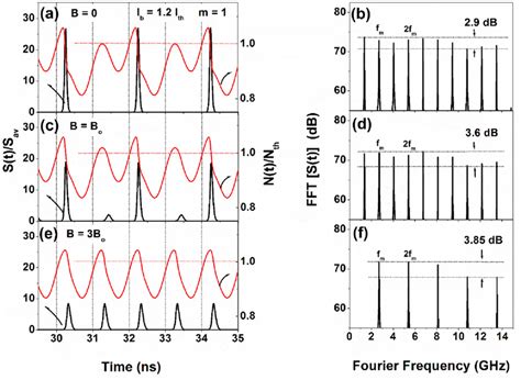 Temporal And Spectral Characteristics Of Laser Output When Ib 12ith Download Scientific