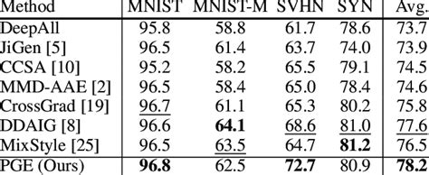 Dg Performances On Office Home Dataset Bold And Underline Represent