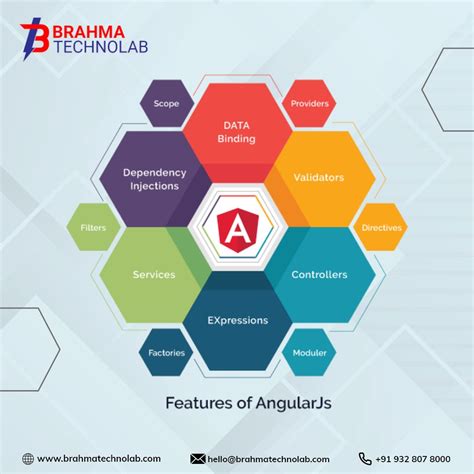 brahma technolab on twitter brahmatechnolab angular html