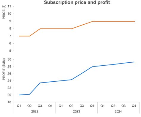 declutter a dual y axis chart — storytelling with data