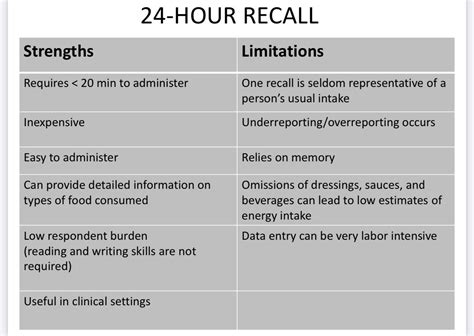 Dina Zeaiter On Linkedin Food Coding 24hrs Recall