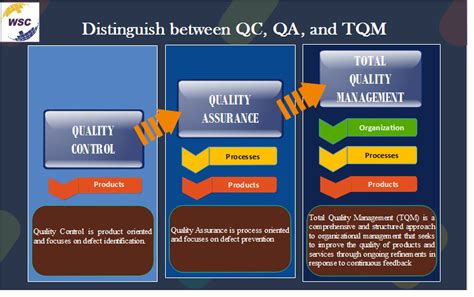 Alia Hazwani On Linkedin Distinguish Between Qc Qa And Tqm