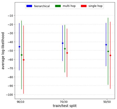 average log likelihood of test playlists obtained by each model