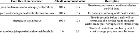 Configurable Fault Detection Parameters Provided By Hadoop Mapreduce
