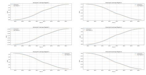 Rtde Timing Issues Input Registers Not Updating Correctly At 500 Hz On Ur5 Robot