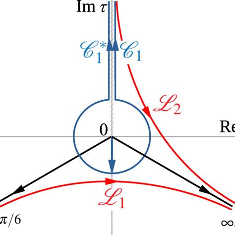 The Integration Paths In The τ Plane For Integral Representation Of The