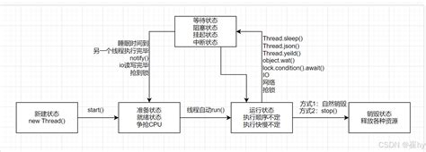 Java基础：死锁和线程的生命周期threadyield死锁 Csdn博客