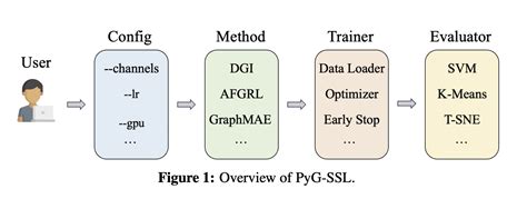 Pyg Ssl An Open Source Library For Graph Self Supervised Learning And Compatible With Various
