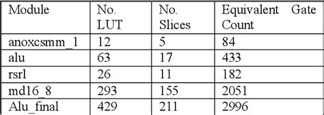 Table Ii From Design Of Area Optimized Arithmetic And Logical Unit For Microcontroller