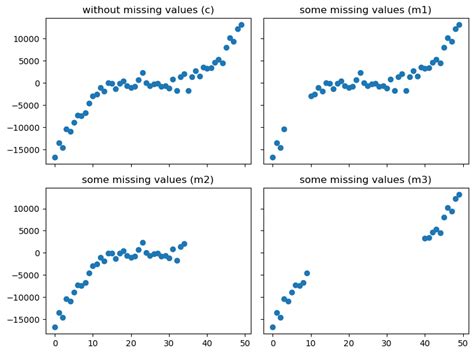 Exploring Different Correlation Coefficients And Plotting Correlations