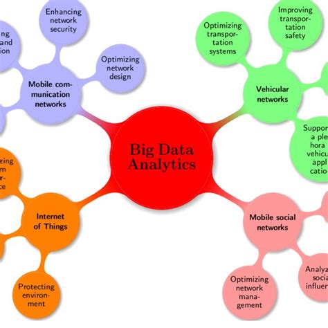 Necessities Of Big Data Analytics For Large Scale Wireless Networks
