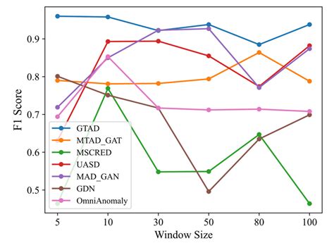 F1 Score Of Gtad And Baseline Models At Different Slide Window Sizes