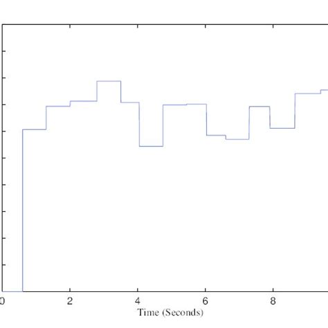 Network Induced Time Delay Sec Vs Time Sec For The Cart Mounted Download Scientific