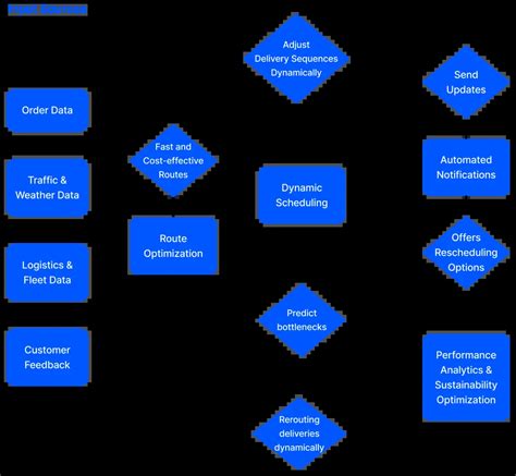 Ai Agents For Last Mile Delivery Optimization Bluebash