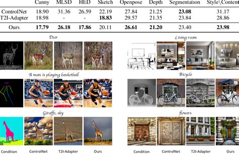 fid on different controllable diffusion models the best results are in
