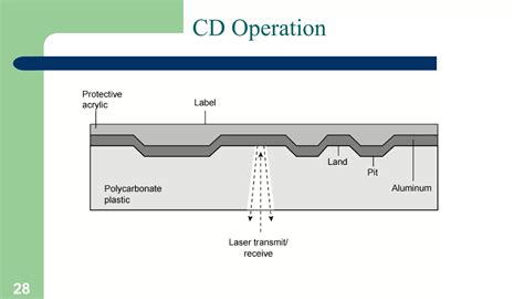 Unit Iiiexternal Memoryppt