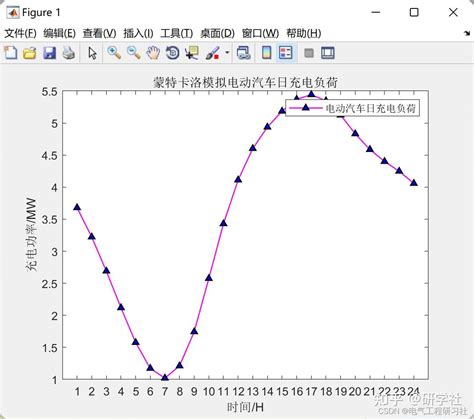 基于蒙特卡洛法的规模化电动车有序充放电及负荷预测（pythonandmatlab实现） 知乎