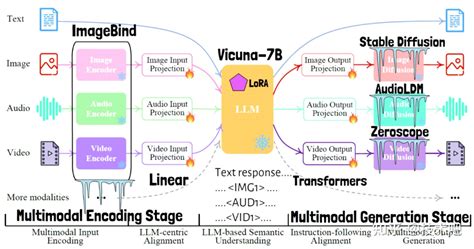 Next Gpt：任意到任意多模态llm 知乎