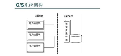 Cs架构与bs架构的适用场景分析bs架构与cs架构适用的场景 Csdn博客