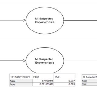 A A Three Node Bayesian Network Casual Model B A Three Node Bayesian Download Scientific