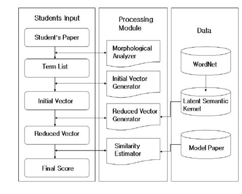 Automatic Assessment Process Download Scientific Diagram