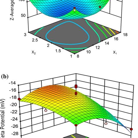 Response Surface Plot Indicating Combined Effect Of A Microwave Power